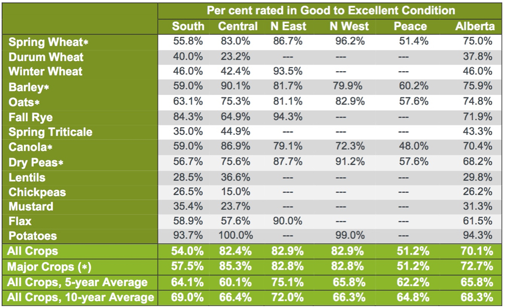 Crop development varies across Alberta - Alberta Farmer Express